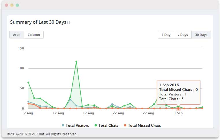 REVE Chat : Best Live Chat Software Online | Website Chat Software