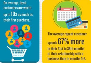 10 Ways on How to Increase Customer Loyalty | REVE Chat