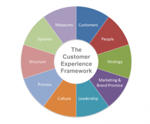 How to Build Customer Experience (CX) Strategy in 2025