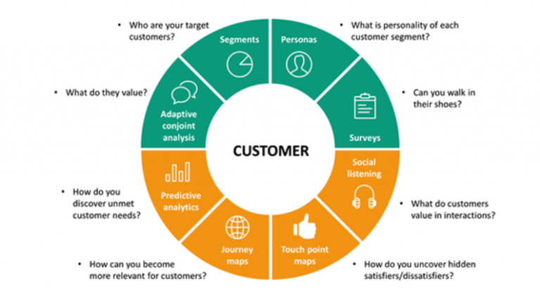 How to Build a Customer Centric Culture For Your Business