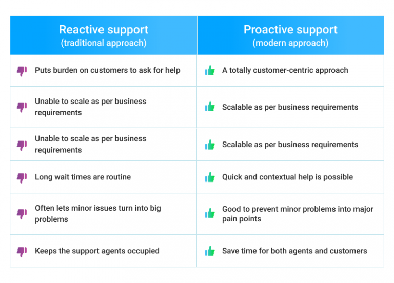 How to Implement Proactive Customer Service (Benefits & Examples)