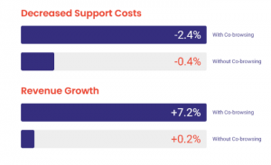 How Co-Browsing Helps to Improve The Customer Service
