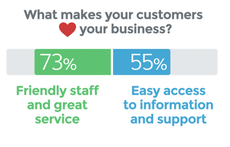9 Best Practices to Build Your E-commerce Customer Service