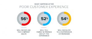15 Examples of Bad Customer Service & Ways to Fix Them
