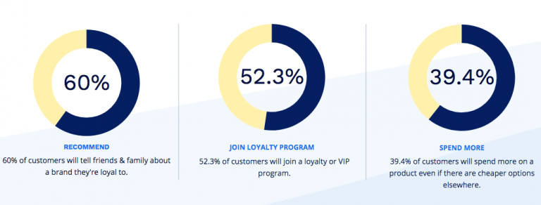 7 Ways to Create Customer Driven Marketing Strategy