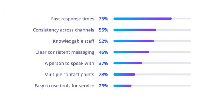7 Proven Ways to Improve Customer Response Time