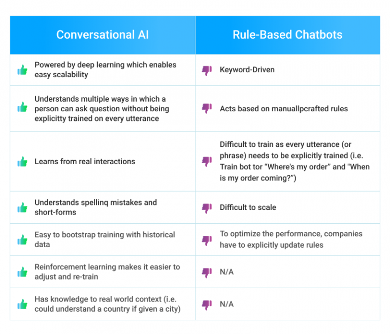 The Essential Guide to Conversational AI