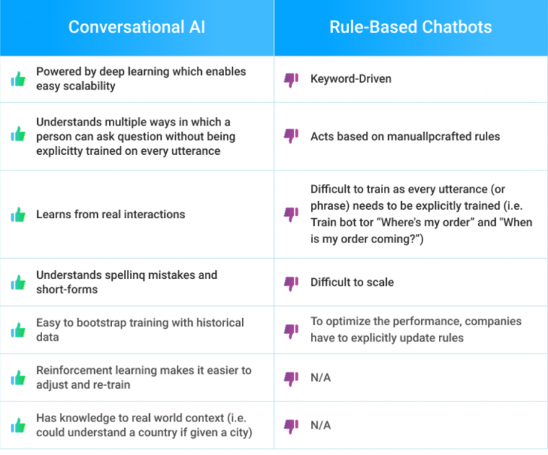What is Conversational AI? Benefits, Use Cases & Examples