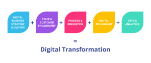 8 Successful Examples of Digital Business Transformation