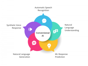 The Essential Guide to Conversational AI