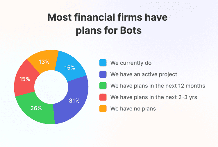 Chatbots for Financial Services: Benefits, Examples, and Trends
