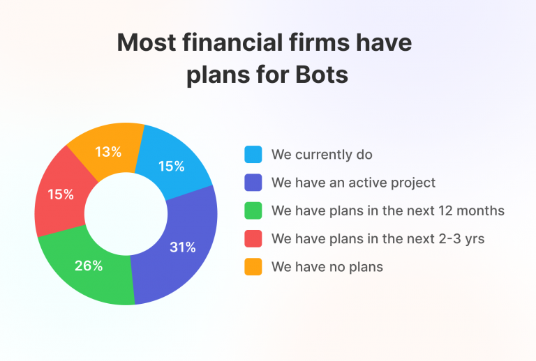 Chatbots for Financial Services: Benefits, Examples, and Trends
