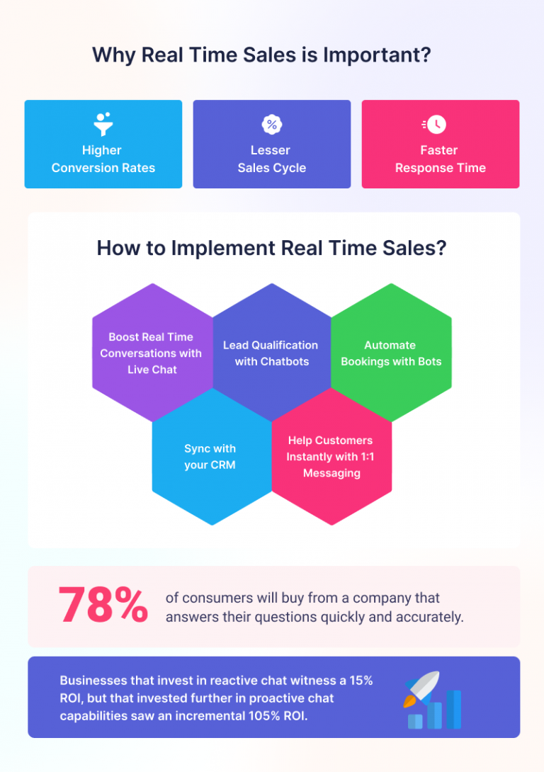 What is Real Time Sales (and How It Drives Your Revenue)