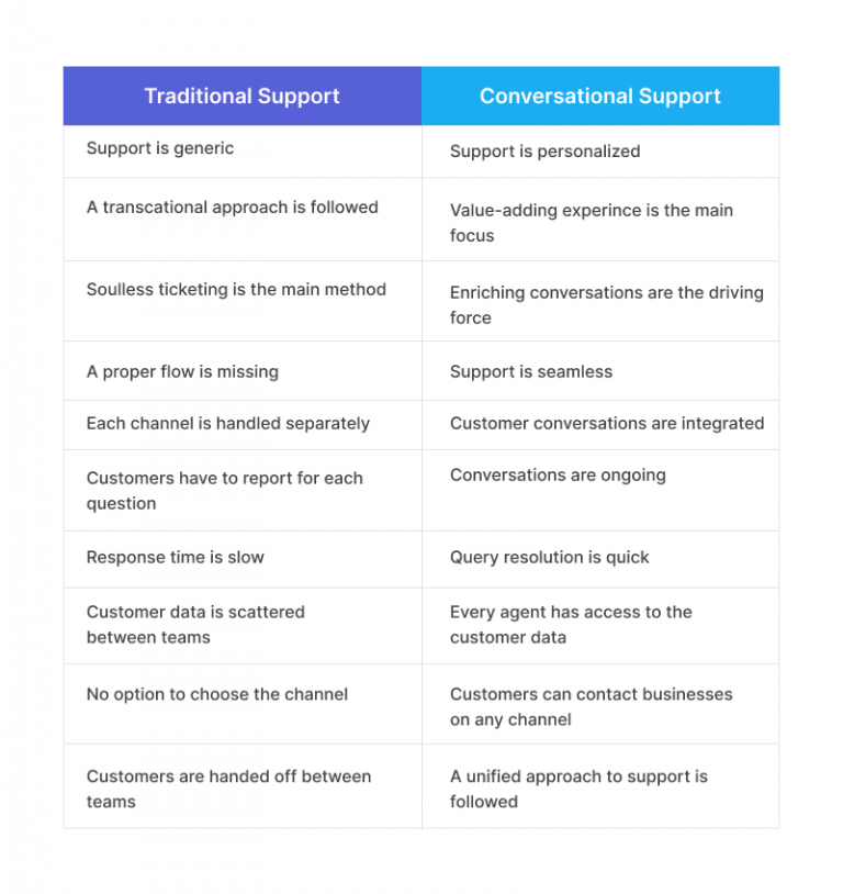How to Use Conversational Support to Deliver Great Customer Service