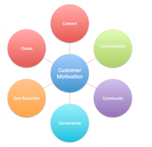 What is Buying Motivation - Use These 10 Customer Motivators