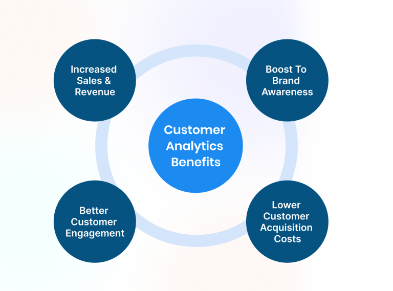 7 Important Types of Customer Analytics and How to Use them