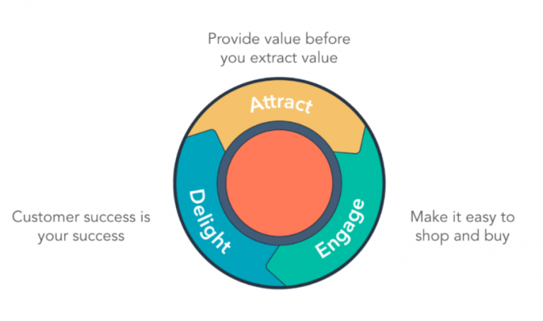 What is Buying Motivation - Use These 10 Customer Motivators
