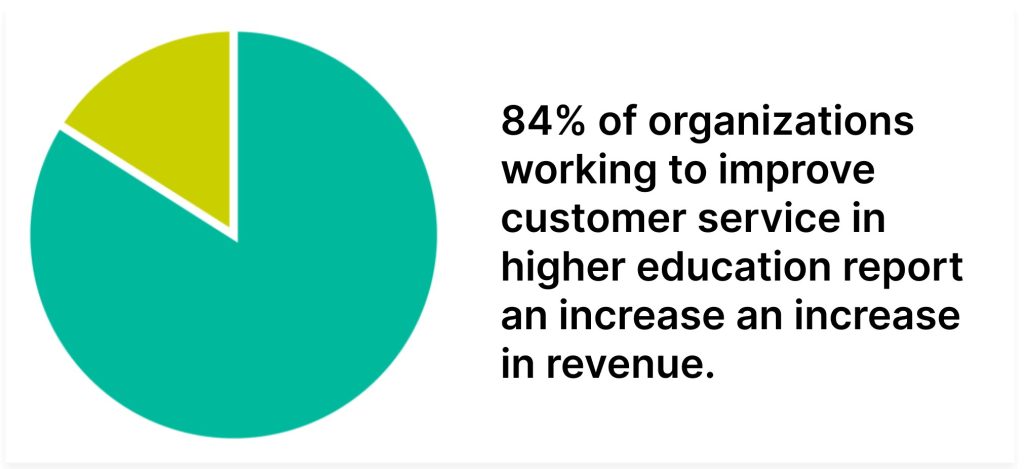 Top 8 Ways to Enhance Customer Service in Education Industry