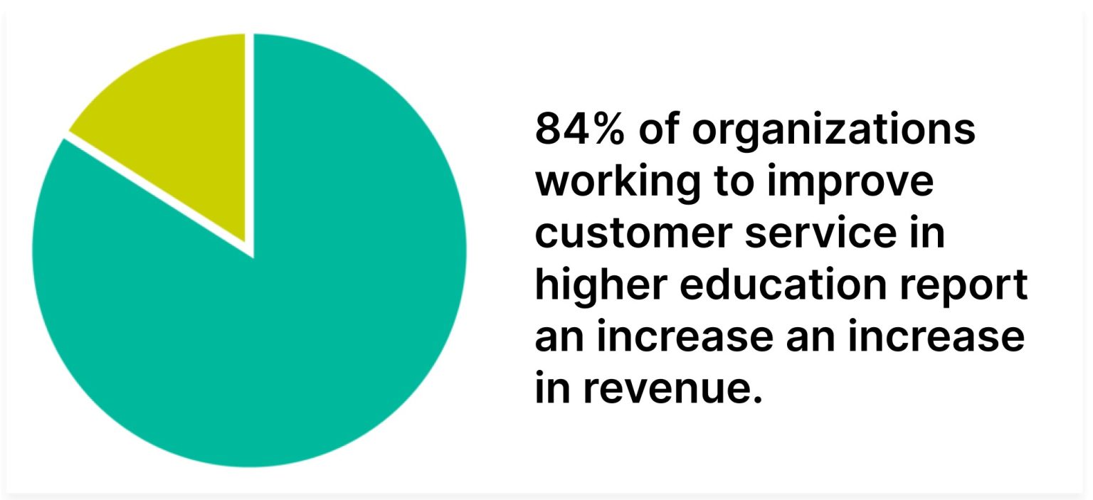 Top 8 Ways to Enhance Customer Service in Education Industry