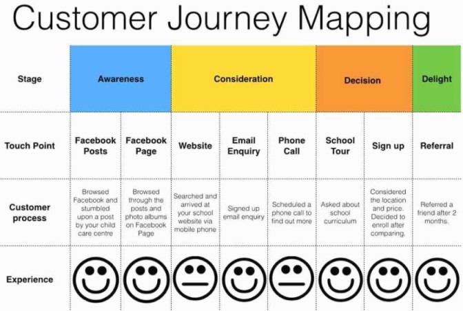Stages Of Customer Journey Stages Of Customer Journey