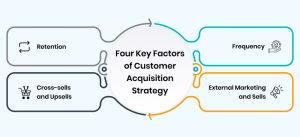 A Comprehensive Guide to Customer Acquisition