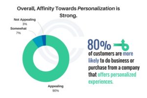Use of Customer Satisfation Model For Your Business