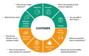 Use of Customer Satisfation Model For Your Business