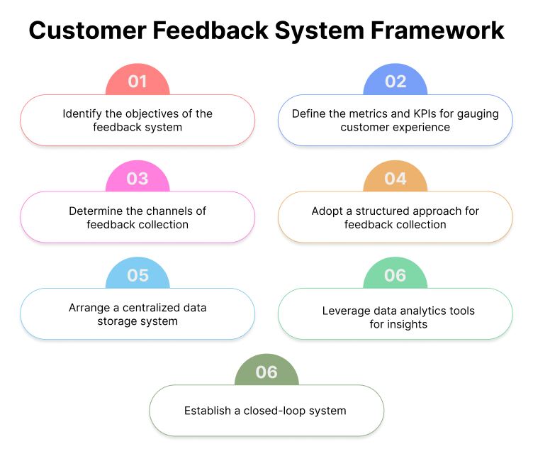 Customer Feedback System- A Comprehensive Analysis