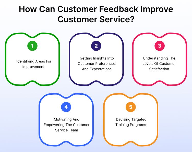 Customer Feedback System- A Comprehensive Analysis