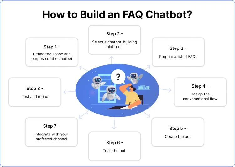 What is an FAQ Chatbot? Types, Benefits, Use Cases & Examples What is an FAQ Chatbot? Types, Benefits, Use Cases & Examples