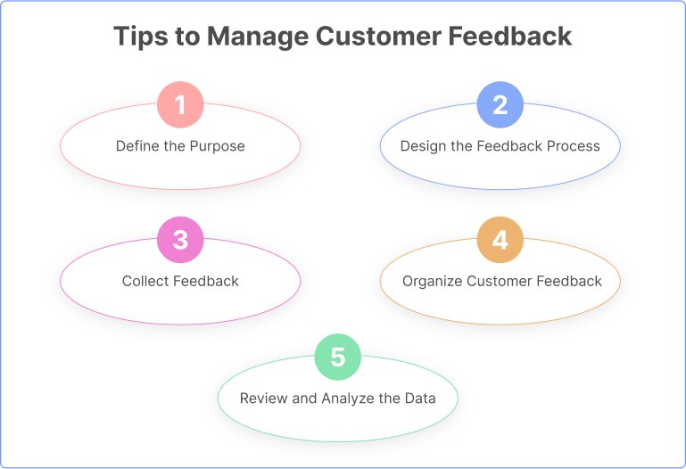 Customer Feedback System- A Comprehensive Analysis