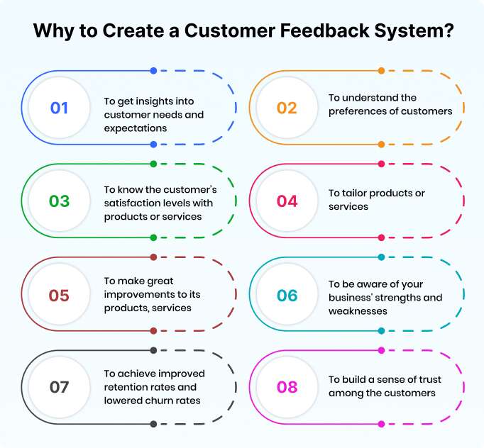 Customer Feedback System- A Comprehensive Analysis