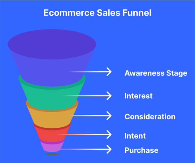 How to Build an Ecommerce Sales Funnel For Business Growth?