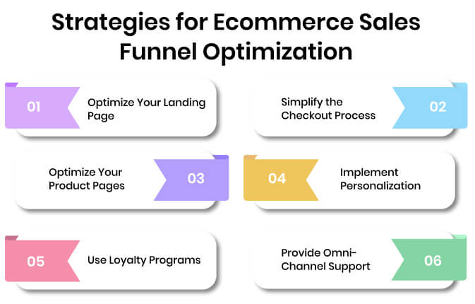 How to Build an Ecommerce Sales Funnel For Business Growth?