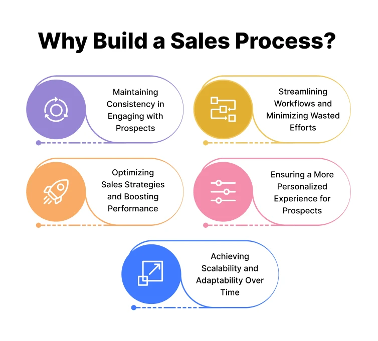 What is a Sales Process - A Detailed Analysis with Examples