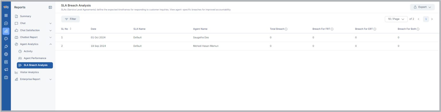SLA Breach Analysis | REVE Chat